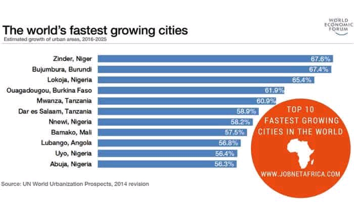 Nnewi Among the Fastest Growing Cities in Nigeria - Nnewi City